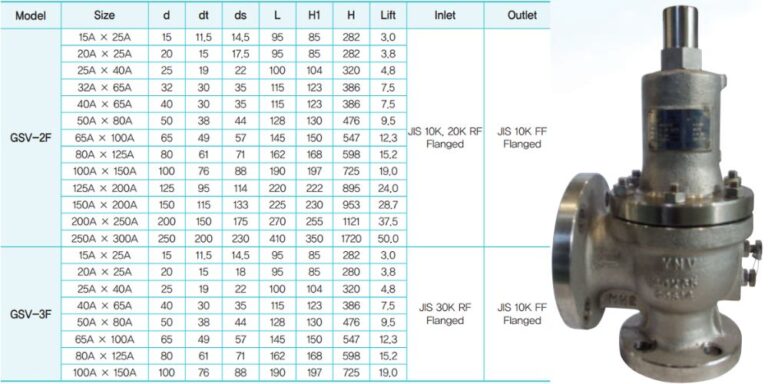 YNV GSV-2F, GSV-3F | Gas Safety Valve