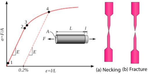 Yield Stress - Yield strength là gì | Giới hạn chảy - Dễ hiểu hơn từ điển