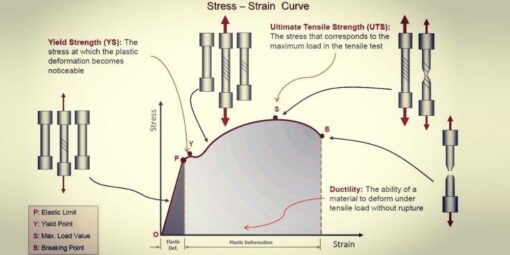 Yield Stress - Yield strength là gì | Giới hạn chảy - Dễ hiểu hơn từ điển
