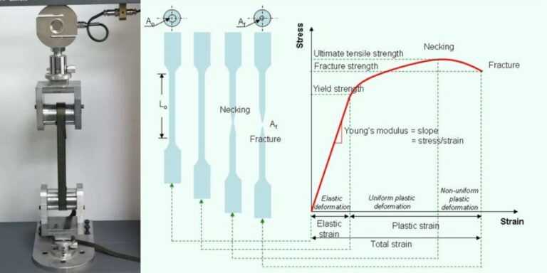 Yield Stress - Yield strength là gì | Giới hạn chảy - Dễ hiểu hơn từ điển